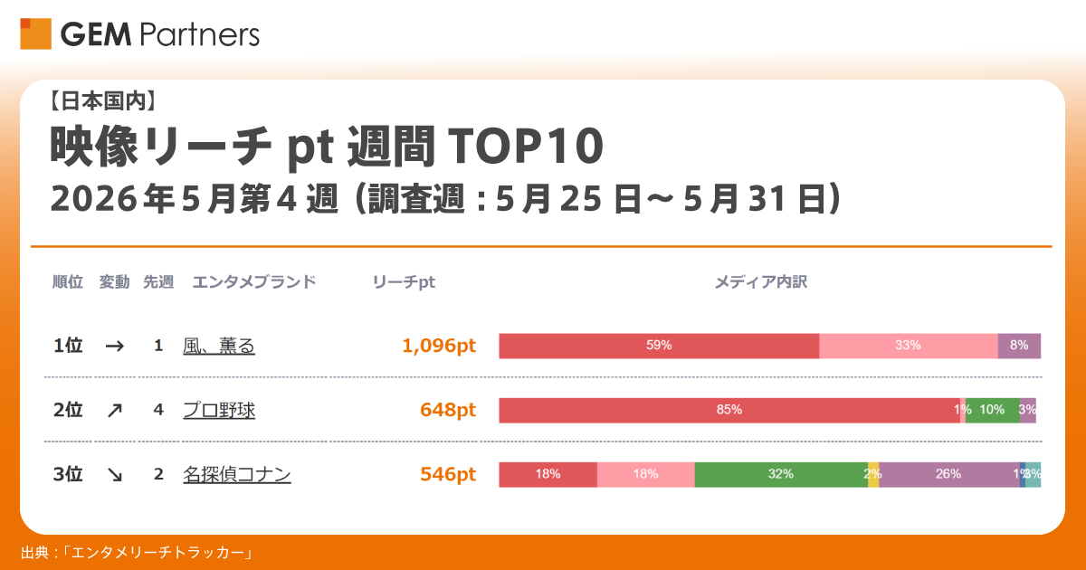 映像 リーチpt 週間TOP10【最新週】 - GEM Standard