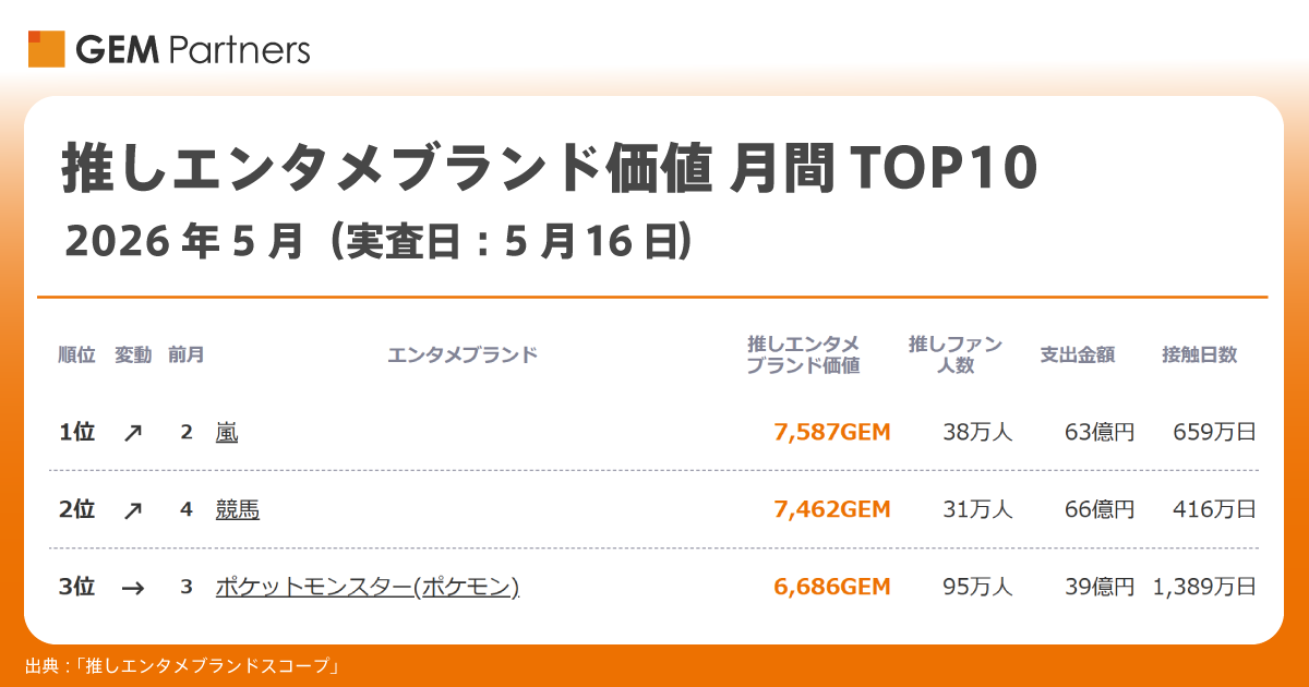 推しエンタメブランド価値 月間TOP10【最新月】 - GEM Standard