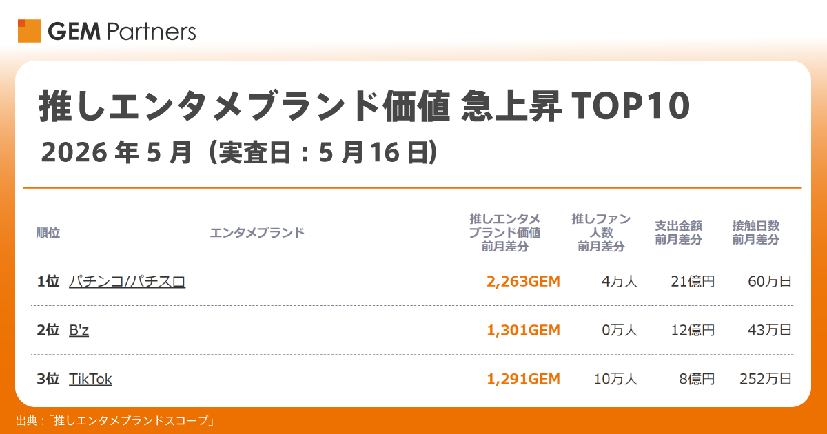 推しエンタメブランド価値 急上昇TOP10【最新月】 - GEM Standard