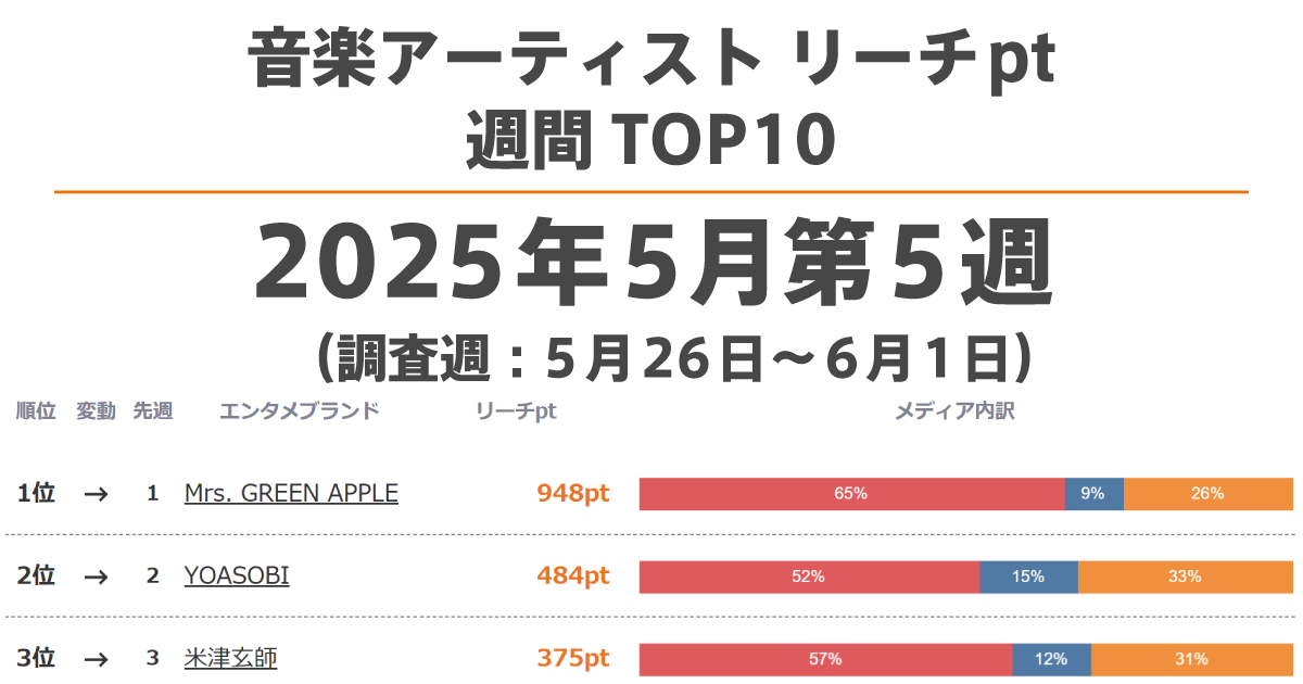 音楽アーティスト リーチpt 週間TOP10（2025年5月第5週） - GEM Standard