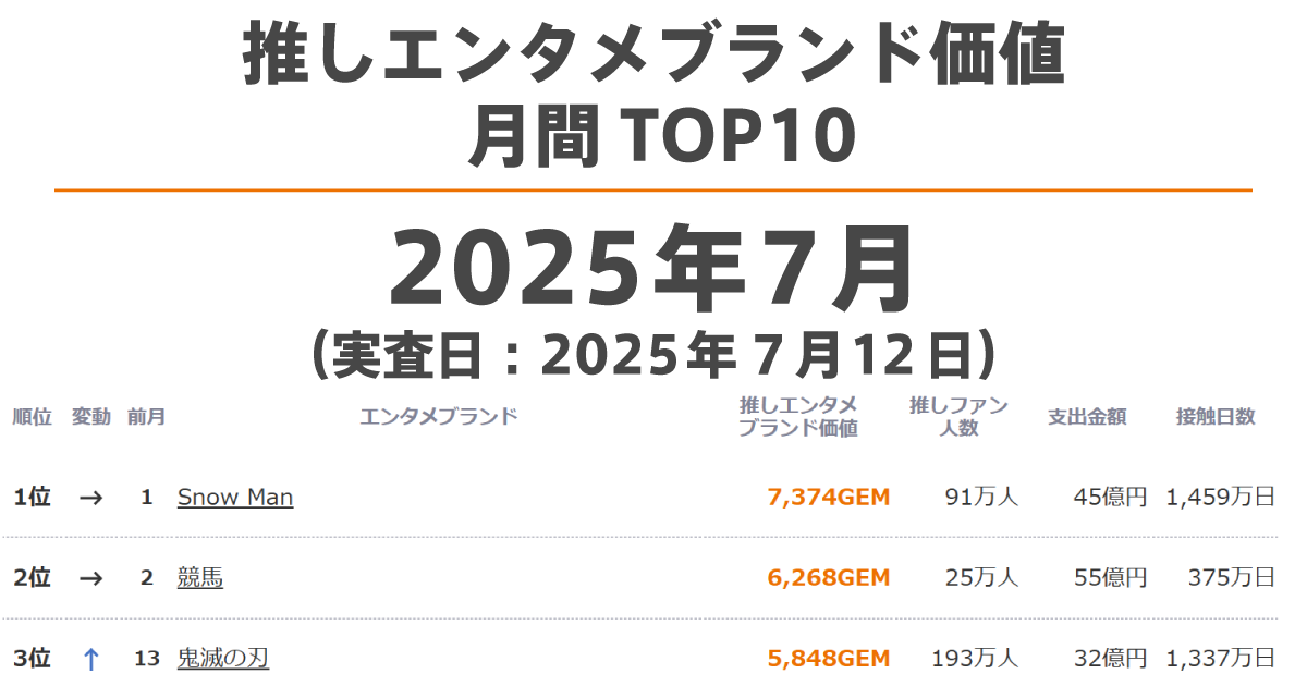 推しエンタメブランド価値 月間TOP10（2025年7月） - GEM Standard