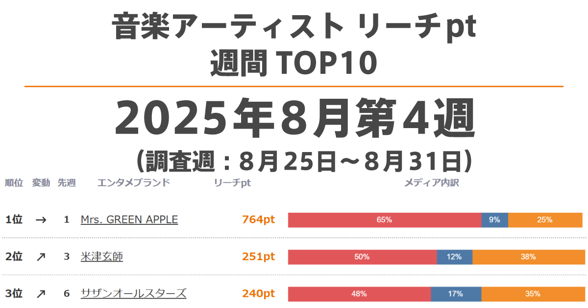 音楽アーティスト リーチpt 週間TOP10（2025年8月第4週） - GEM Standard